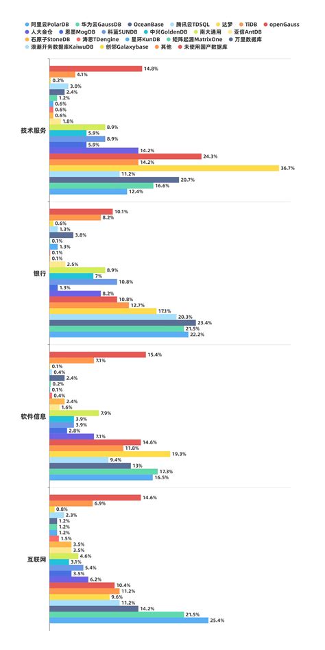 2022年墨天轮数据库大调查报告：中国数据库在企业内部的使用现状 墨天轮