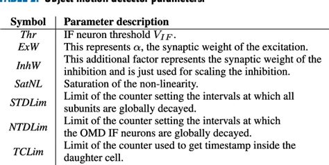 [pdf] low latency event based filtering and feature extraction for dynamic vision sensors in