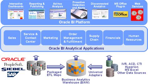 oracle business intelligence bi analytical applications