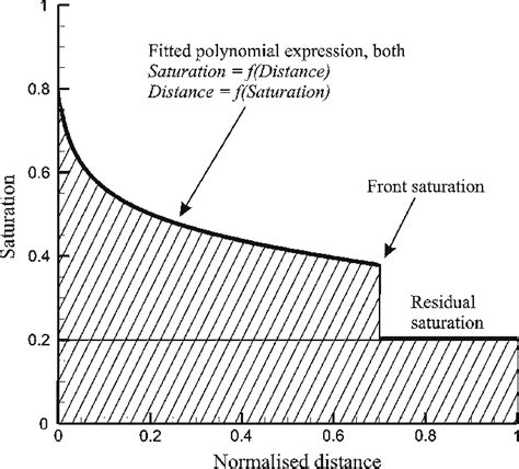 two phase flow surface is approximated by a polynomial expression download scientific diagram