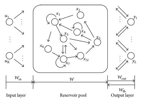 diagram of an echo state network download scientific diagram