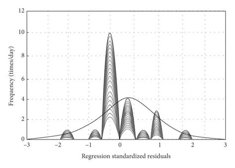 residual distribution in multivariate linear regression analysis download scientific diagram