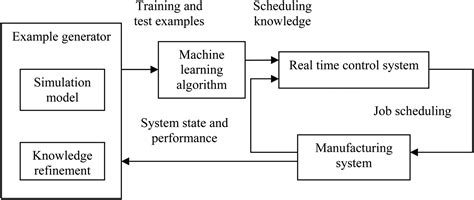 dynamic scheduling of manufacturing systems using machine learning an updated review ai edam