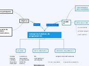 Conceptos Basicos De Programacion Mind Map