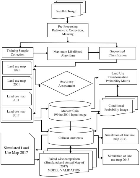 structure of markov chain based cellular automata model download scientific diagram