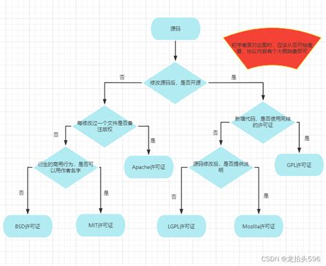 初识各种开源许可证 开源许可证怎么查 CSDN博客