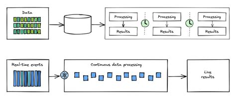 Streaming Data 101 Examples Guidelines And Popular Tools