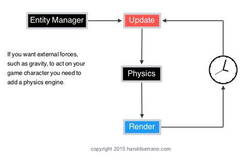 How Does A Game Engine Work An Overview Harold Serrano Game Engine