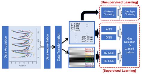 electronics free full text machine learning assisted gas specific fingerprint detection