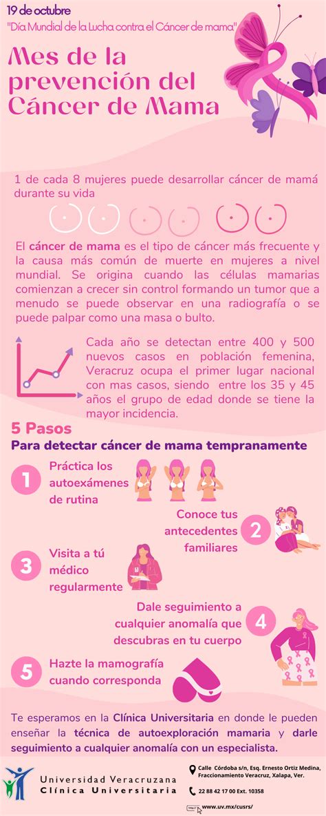 Infografía Cáncer de mama 2022 Clínica Universitaria de Salud