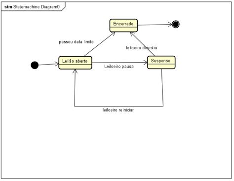 Diagrama de estado UML modelagem de soluções Alura Cursos online