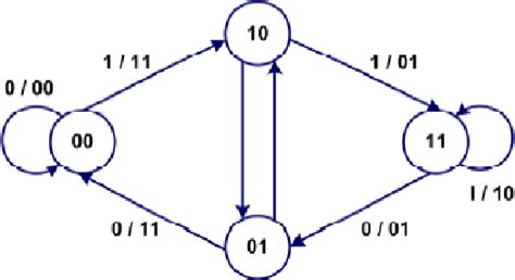figure 4 from fpga implementation of convolutional encoder and hard decision viterbi decoder