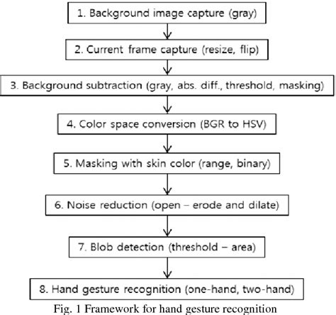 figure 1 from hand gesture recognition using blob detection for immersive projection display
