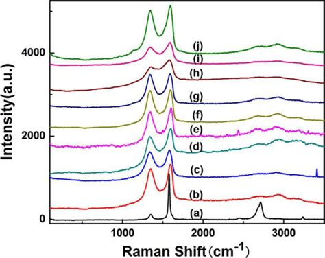 Raman Spectra Of Graphite Graphene Oxide And Graphene Ag Composite