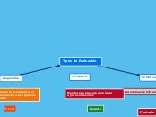Tipos De Evaluaci N Mind Map