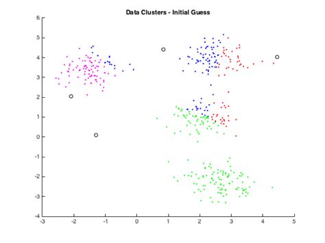 clustering using k means ben tanen