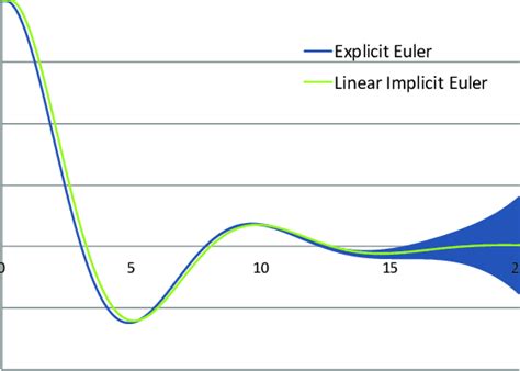 displacement of mass provided by explicit and linear implicit euler methods download