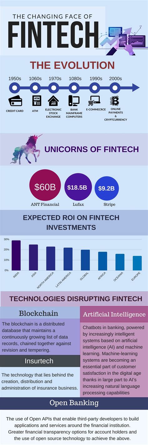 The Fintech Evolution And Technologies Disrupting It Infographic
