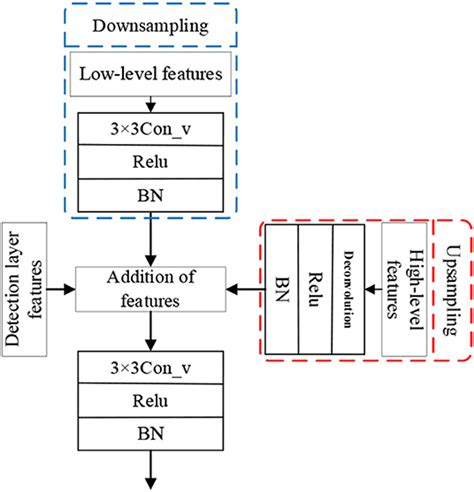 frontiers multi scale feature fusion convolutional neural network for indoor small target