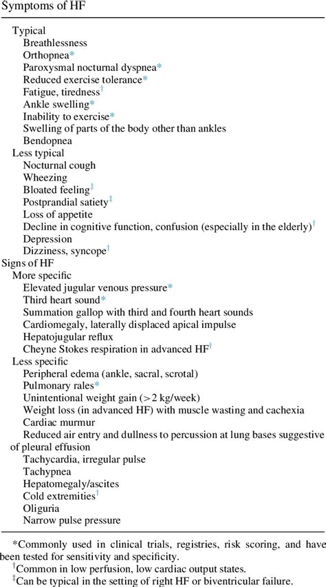 Table From Universal Definition And Classification Of Heart Failure
