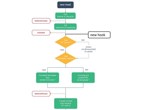 vue js typescript best practices 3 create a custom hook component like mounted or created