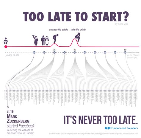 Too Late To Start Interactive Infographic Behance