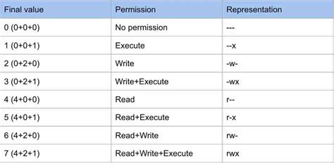 how to manage permissions in linux guide for beginners