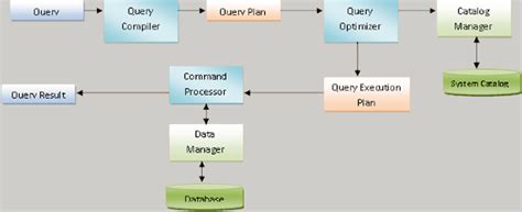 explain query processing step with diagram