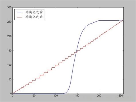 opencv python教程（10、直方图均衡化） 高性能架构探索