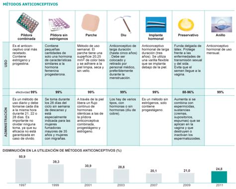 Cuadros Comparativos De Metodos Anticonceptivos Cuadro Comparativo