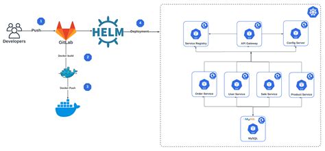 spring boot microservices deployment to kubernetes with helm via gitlab ci