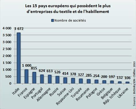 Les champions européens du textile et de l habillement