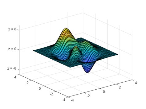 set or query z axis tick labels matlab zticklabels