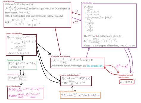 The Relation In Between The Normal F Chi Square T Exponential