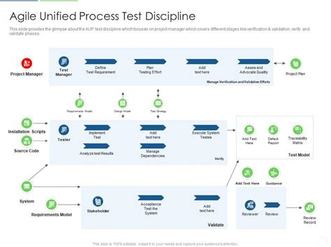 agile unified process test discipline agile unified process it ppt sample presentation
