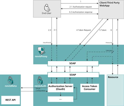 Oauth Authorization Framework Nevis Documentation
