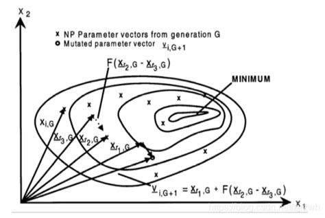 差分进化算法 differential evolution p s附matlab代码 差分进化30维sphere csdn博客