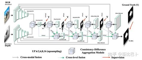 【aaai2022】 self supervised pretraining for rgb d salient object detection 知乎