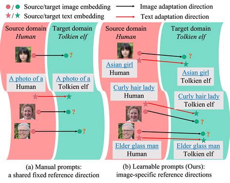 zero shot generative model adaptation via image specific prompt learning papers with code