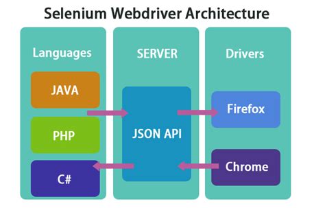 what is selenium webdriver key features and architecture advantages