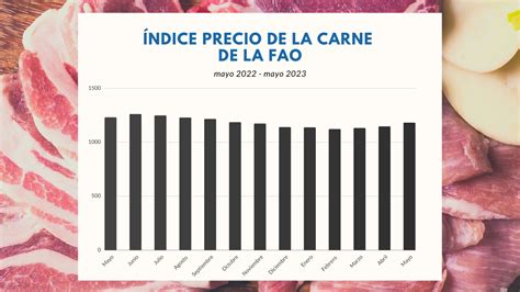 El Ndice Fao De Precios De La Carne Aumenta En Mayo