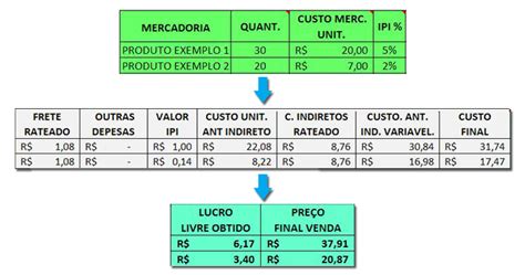 Precificação de produtos e serviços como encontrar o valor ideal