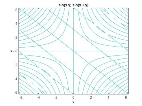 not recommended plot symbolic expression equation or function matlab ezplot mathworks