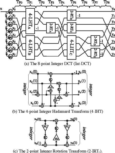 figure 1 from a new unified lossless lossy image compression based on a new integer dct