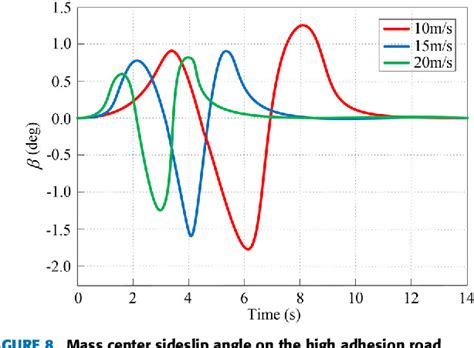 figure 1 from trajectory tracking control algorithm for autonomous vehicle considering cornering