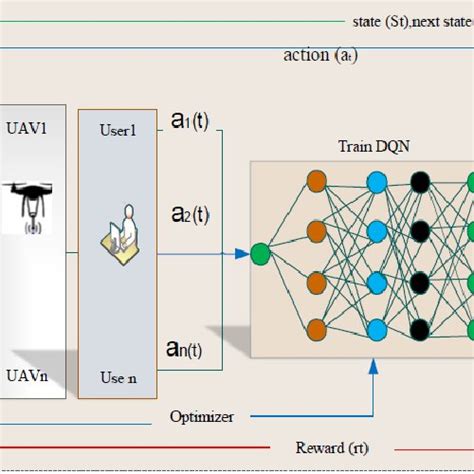 an illustration of multi agent framework for proposed drl based rm download scientific diagram