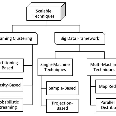 pdf scalable clustering algorithms for big data a review