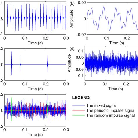 The Simulated Signal A Periodic Impulse Signal B Harmonics Of The