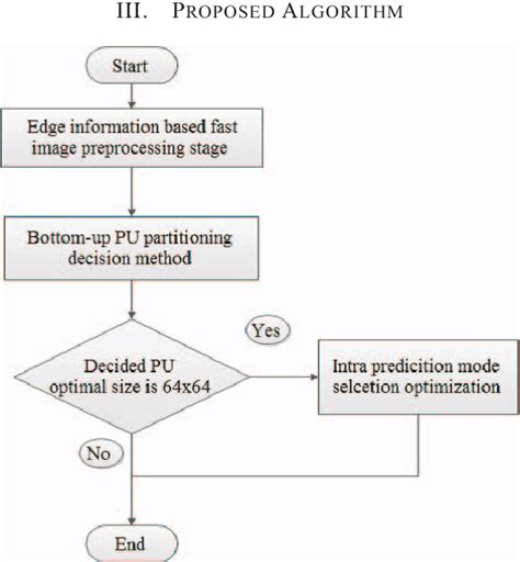 figure 1 from edge information based fast selection algorithm for intra prediction of hevc