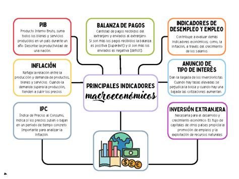 Mapa conceptual de indicadores macroeconómicos Índice de Precios al